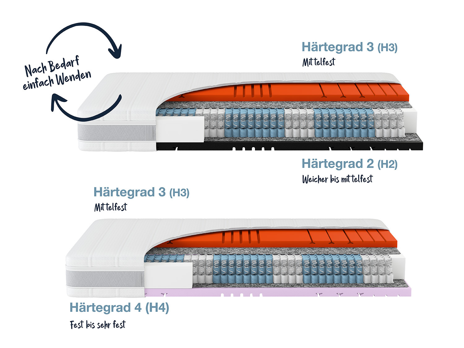 Matelas à ressorts ensachés, 7 zones, H2/H3 ou H3/H4